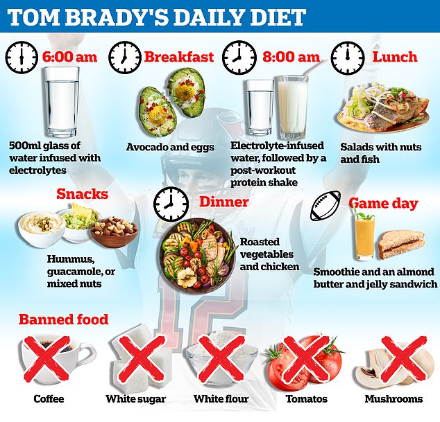 Does Tom Brady eat a plant based diet?