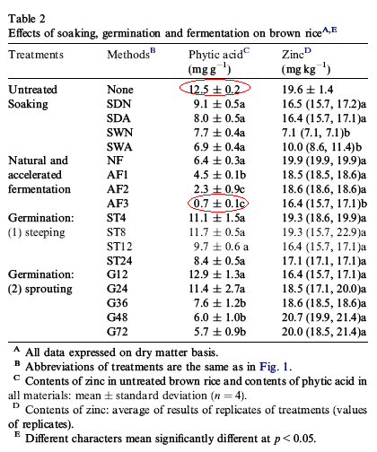Does vinegar neutralize phytic acid?