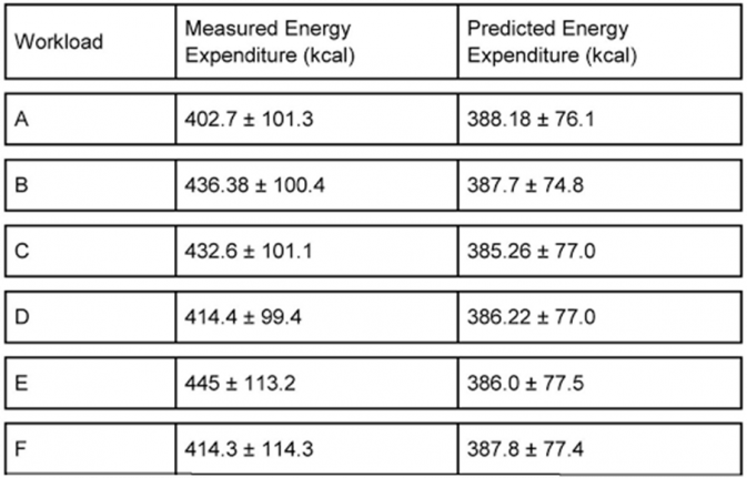 Does walking a mile burn the same calories as running a mile?