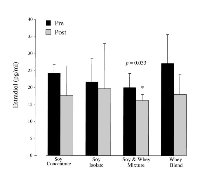 Does whey protein affect estrogen?