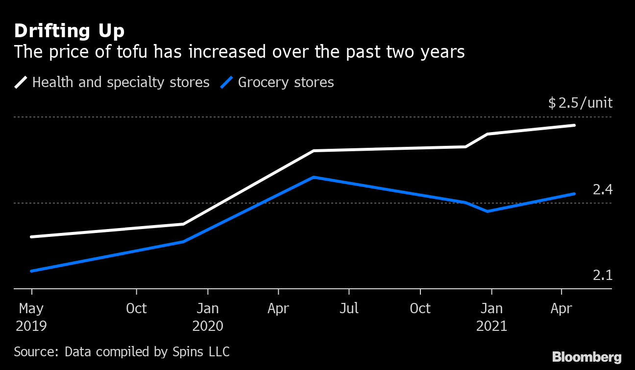Has the price of tofu gone up?