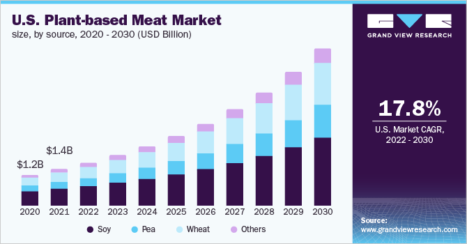 How big is the plant-based market in the US?