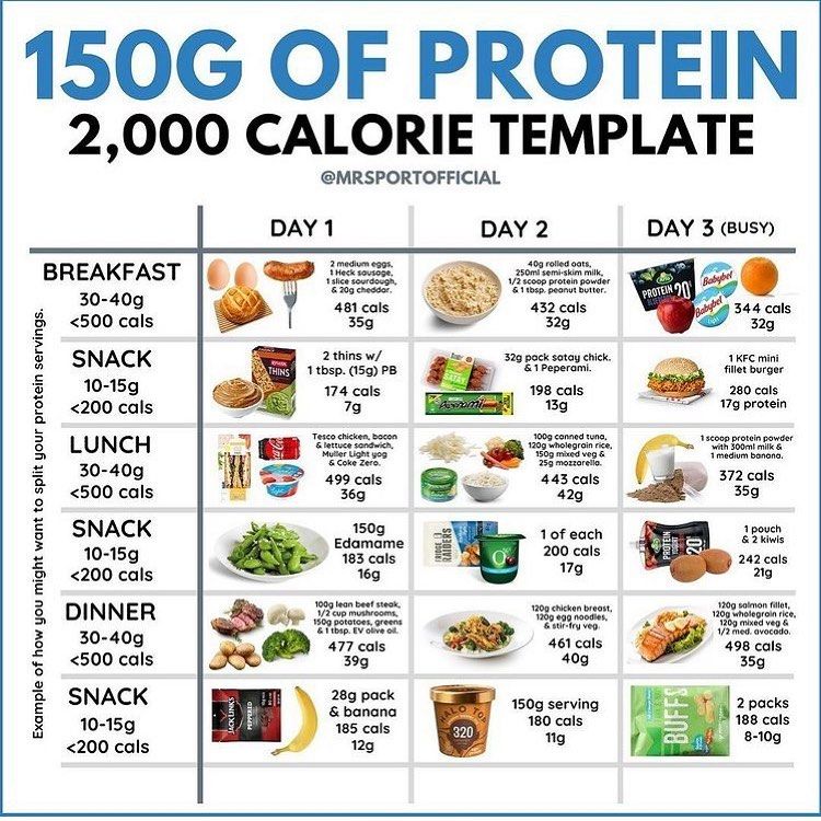 How can I get 150 grams of protein?