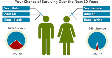 How can I increase my chances of getting cancer?