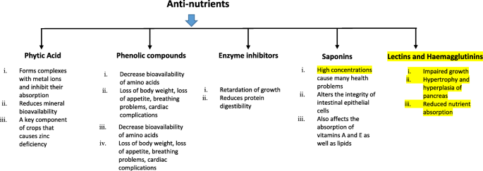 How can you overcome anti-nutritional factors in forage crops?