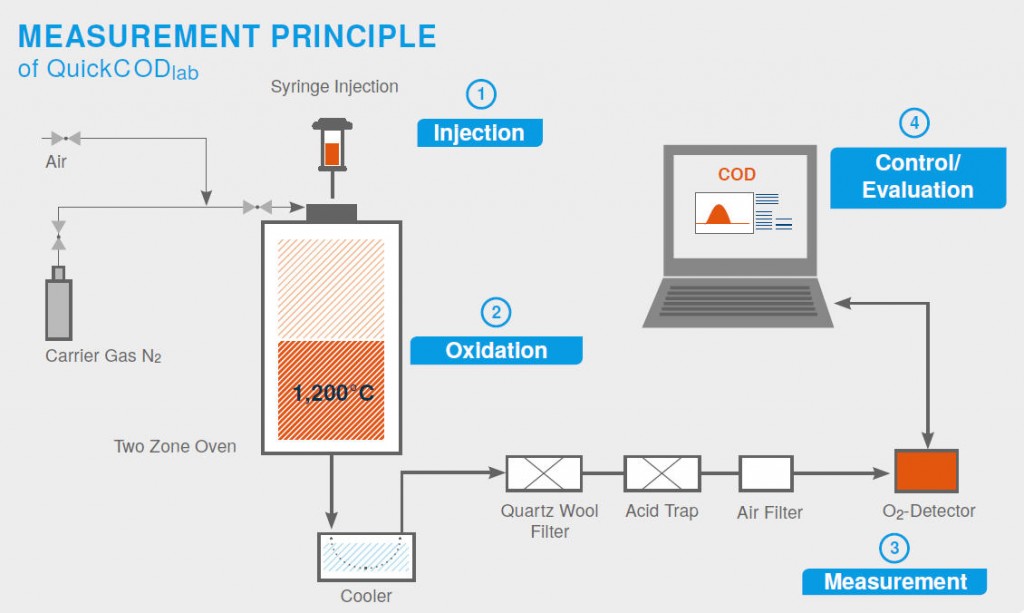 How COD is measured?