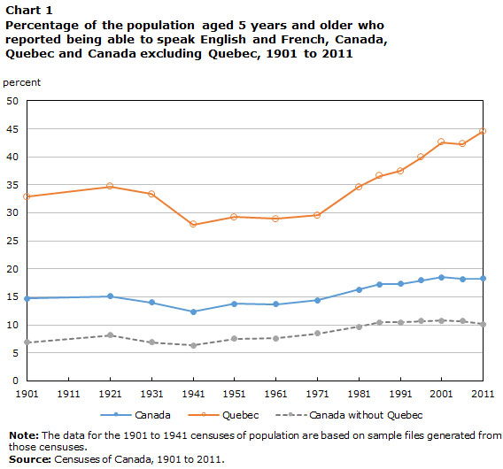 How did the French language develop in Canada?