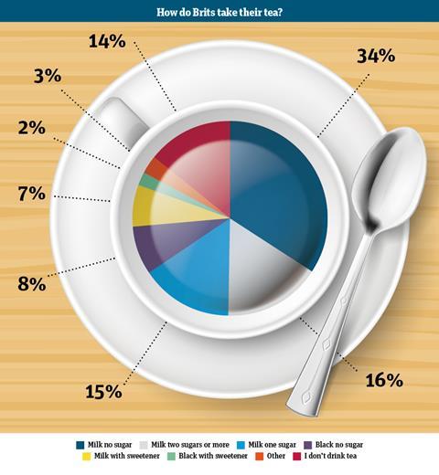 How do British people drink black tea?