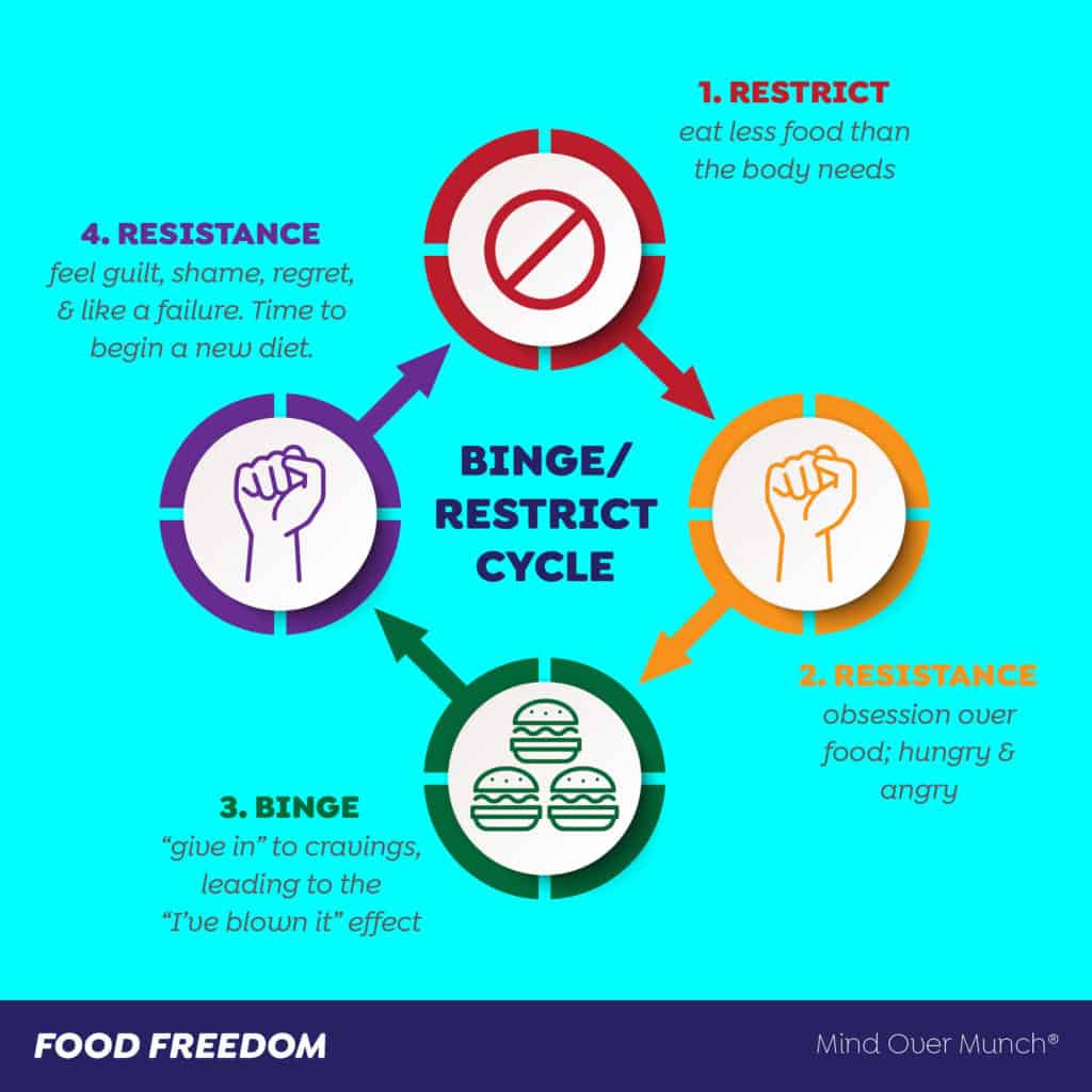 How do I break my overeating cycle?