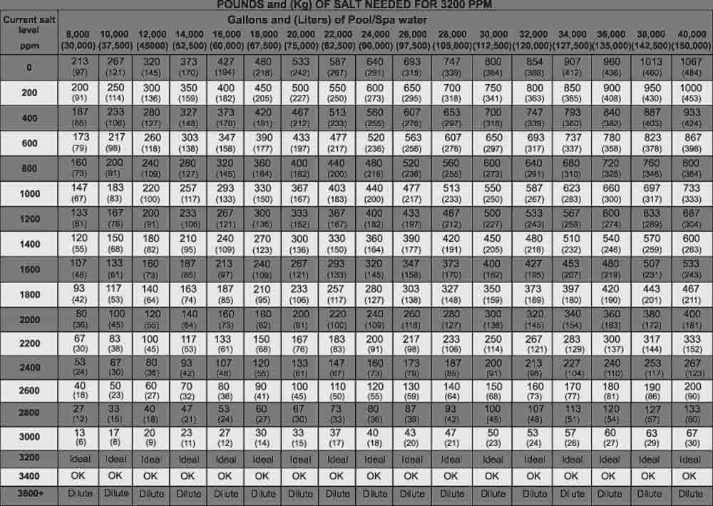 How do I calculate how much salt to add to pool?