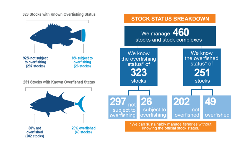 How do we know the status of fish population?