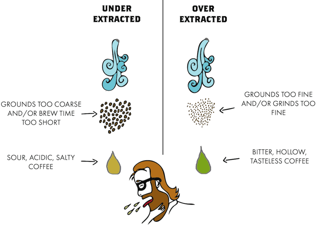 How do you adjust the bitterness of coffee grinds?