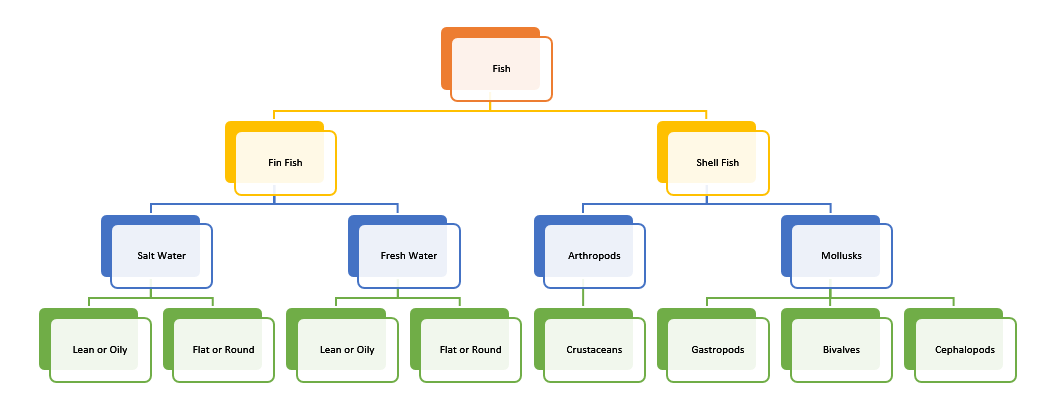 How do you classify fish and shellfish?