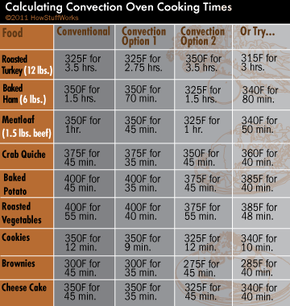 How do you convert baking times to different temperatures?