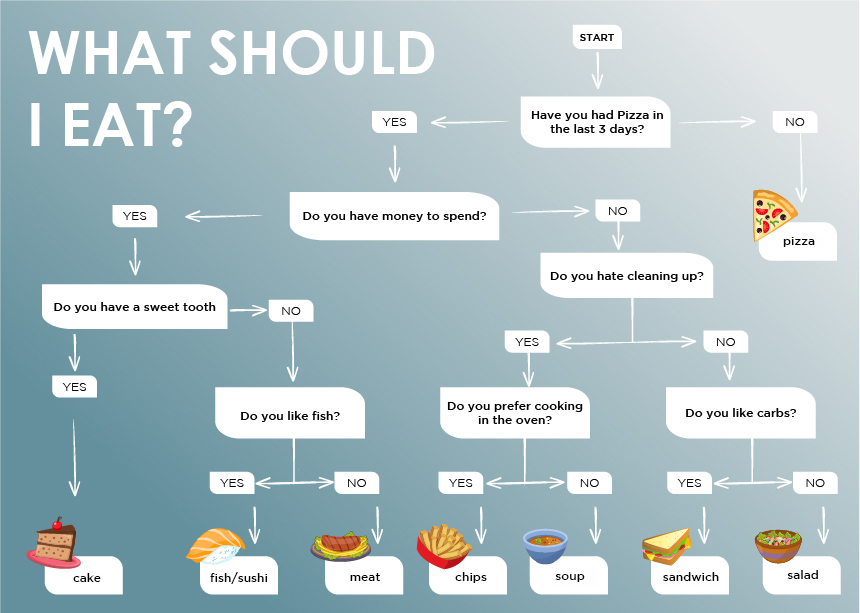 How do you decide what food you eat?