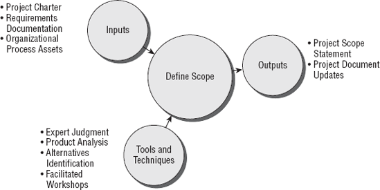 How do you define scope?
