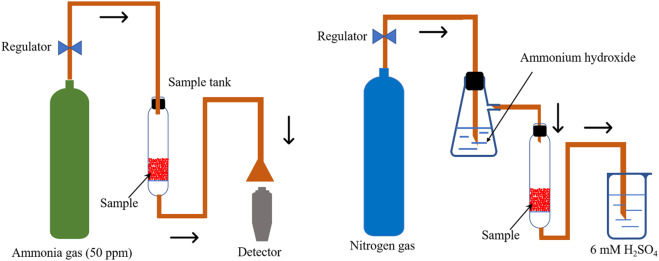 How do you get rid of ammonia in the air?