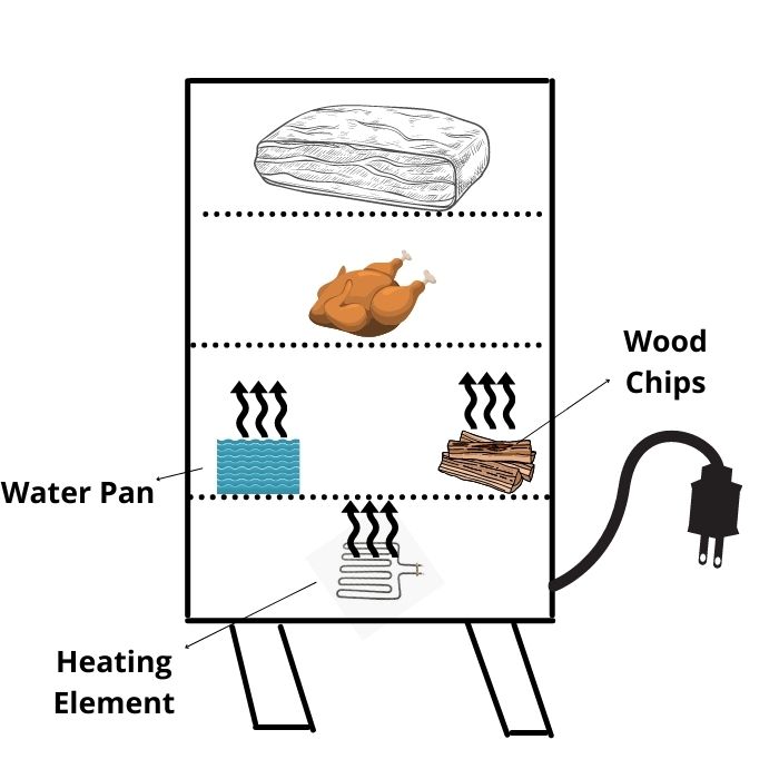 How do you keep a wood smoker going overnight?