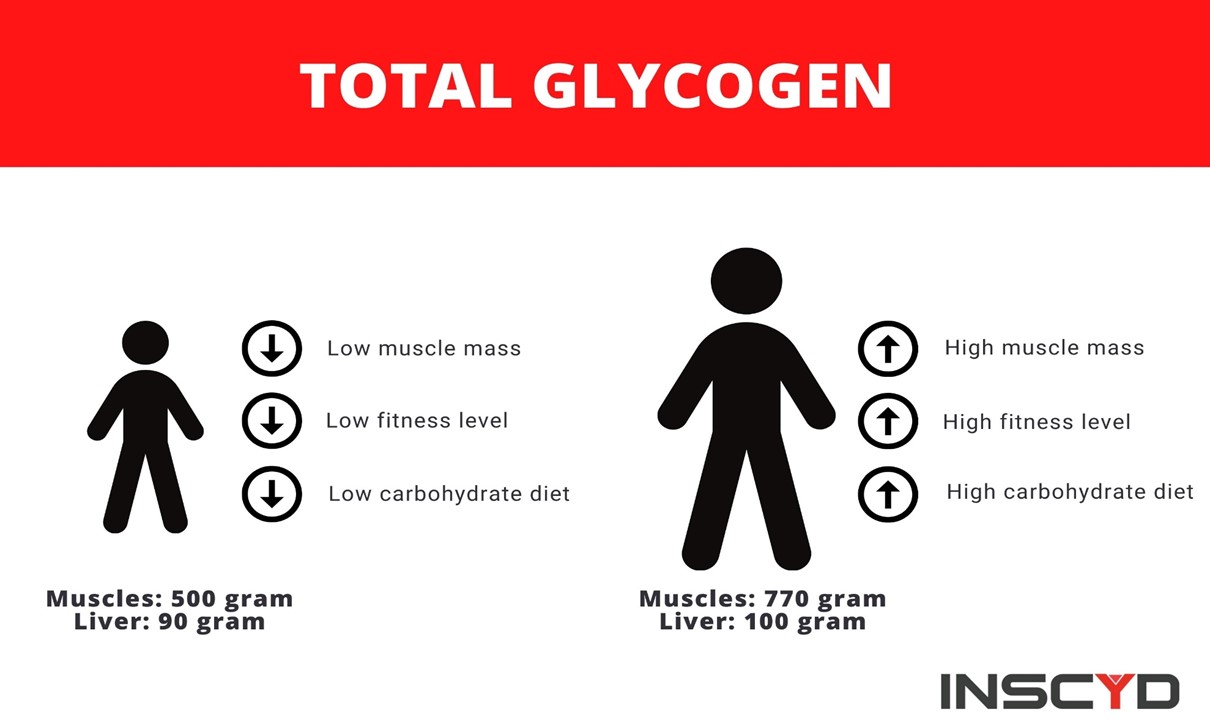 How do you know if your glycogen is depleted?
