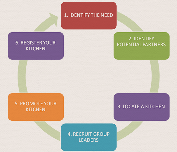 How do you set up a community kitchen?