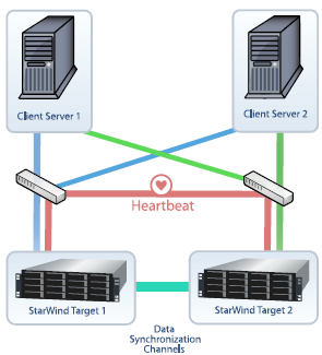 How do you set up a SAN?