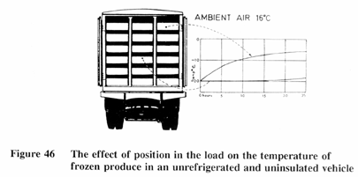 How do you transport frozen fish?