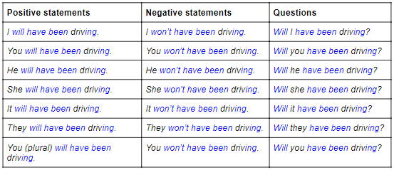 How do you use the future tense in English?