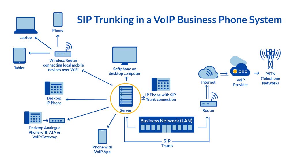 How does a call with a VoIP phone work?