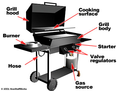 How does a grill work?