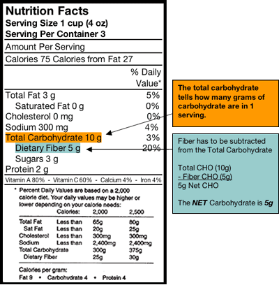 How does fiber affect carbohydrates?