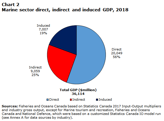 How does fishing contribute to the Canadian economy?
