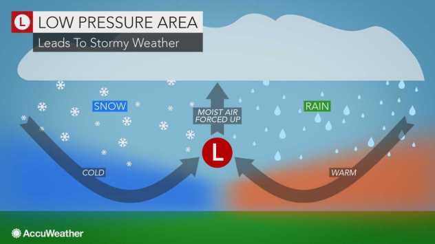 How does low pressure affect the earth?
