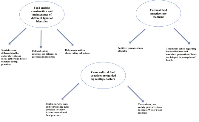 How does multiculturalism affect food?