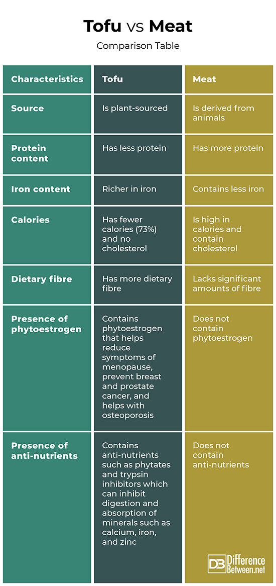 How does tofu compared to meat?