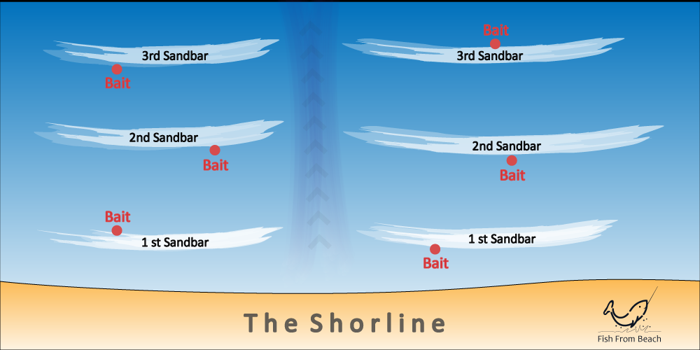 How far should you cast When surf fishing?