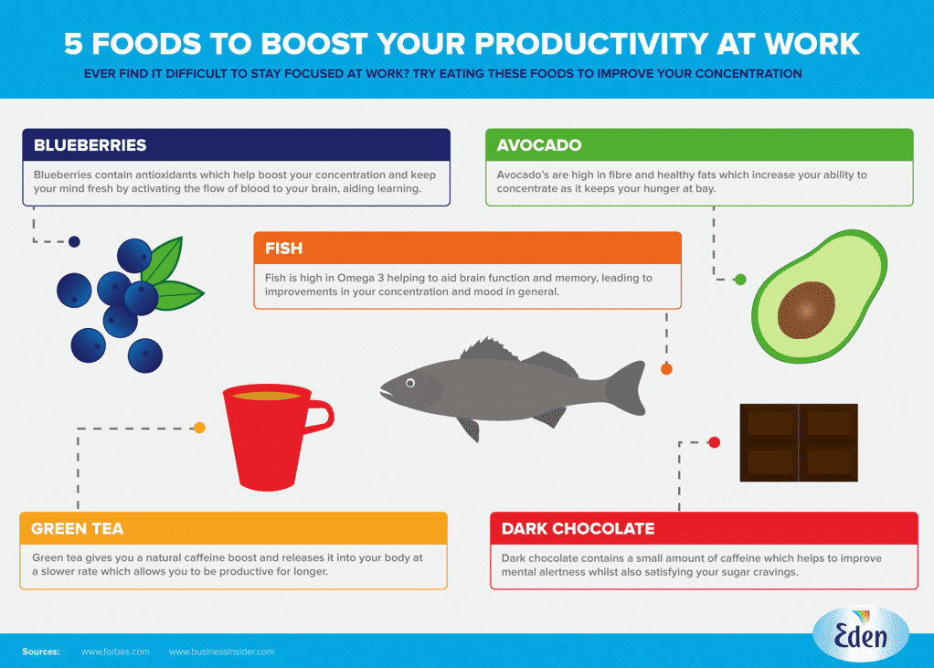 How food affects your work performance?