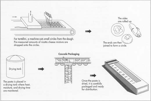 How is pasta grown and produced?