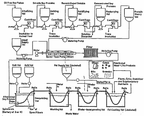 How is soy protein concentrate made?