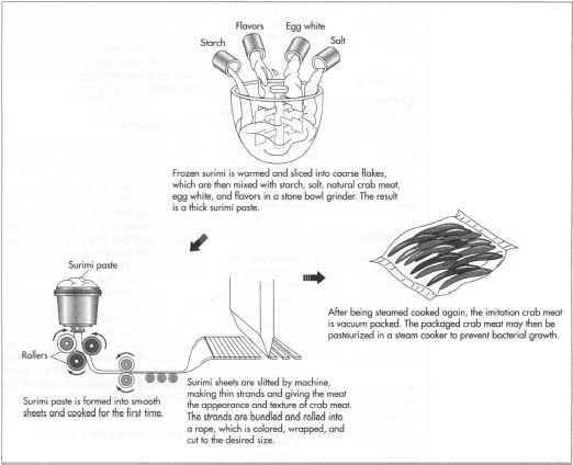How is surimi crab made?
