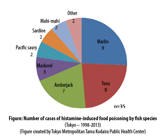 How long after eating fish can you get food poisoning?