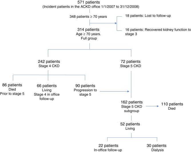 How long can an 80 year old live with stage 5 kidney disease?