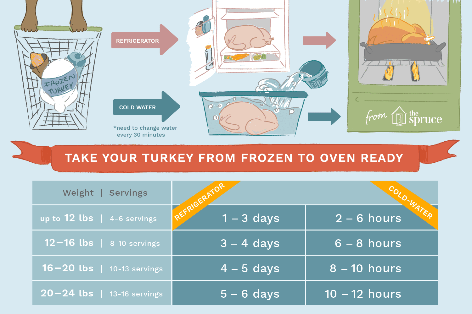 How long can you leave a turkey in water to thaw?