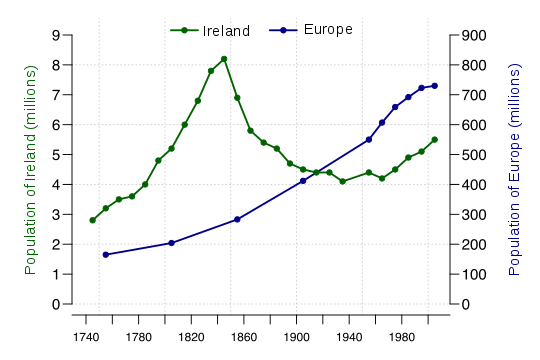 How long did it take Ireland to recover from the famine?