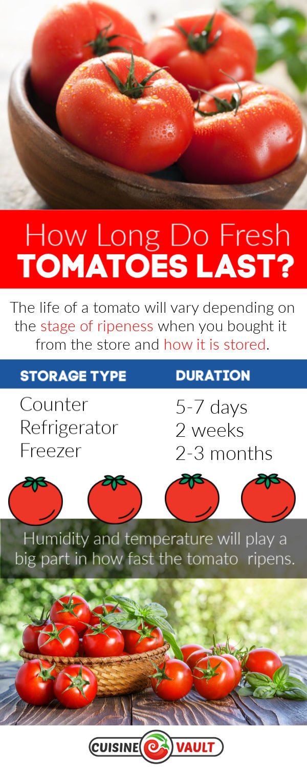 How long do Tomatoes last?