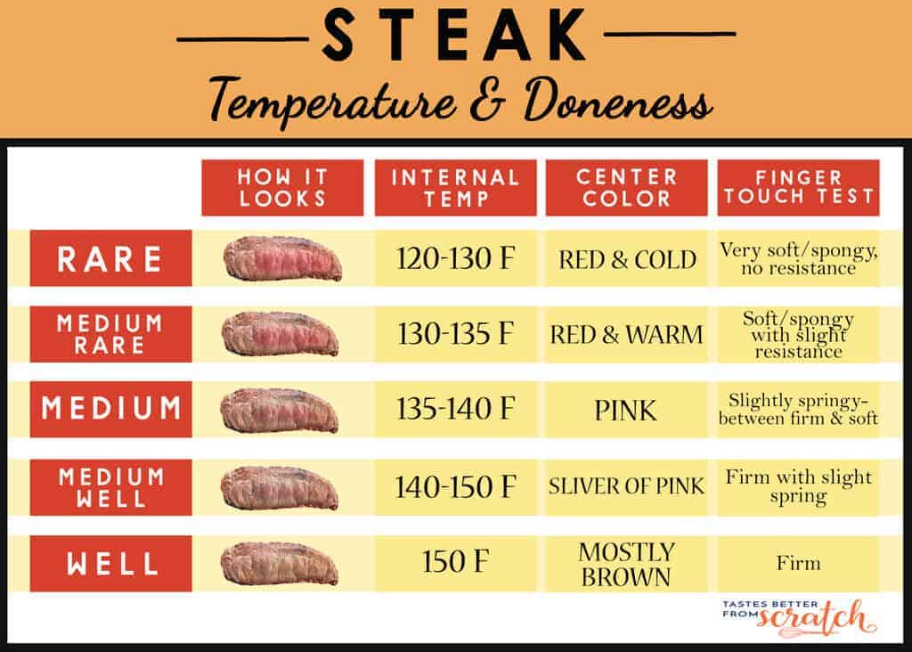 How long do you cook a steak at 500 degrees?