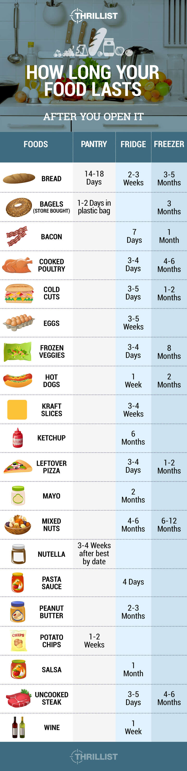 How long does food last once it’s open?