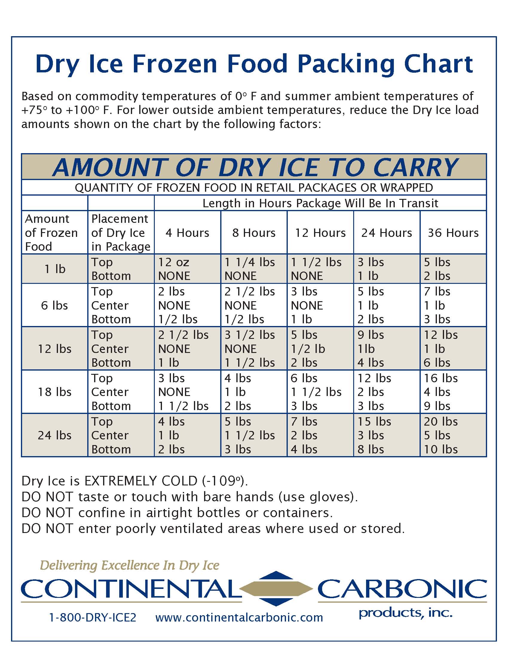 How long does frozen food last in a cooler?