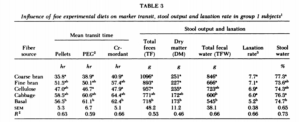 How long does it take fiber to leave your system?