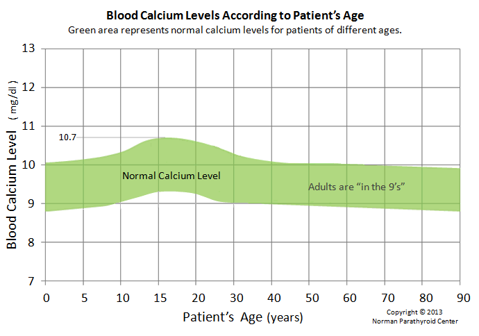 How long does it take for calcium to return to normal?