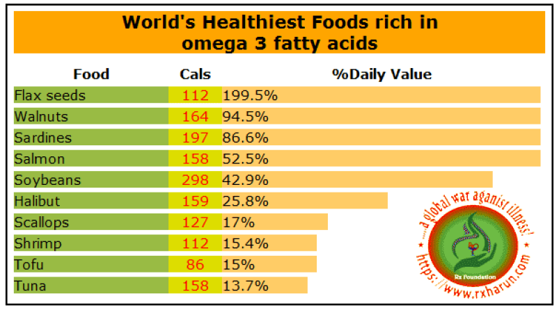 How long does it take for omega-3 to work for memory?